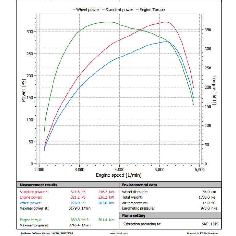Alfa Romeo Giulia/Stelvio Tune - PW Performance
